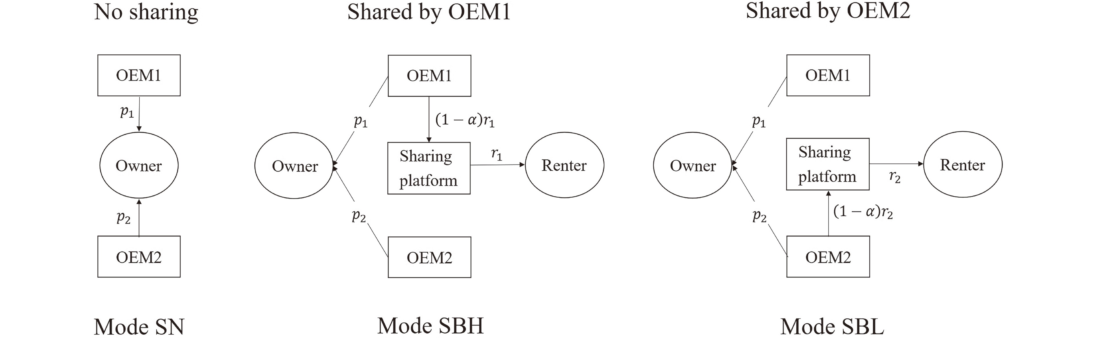 Entry or not? Manufacturers’ product sharing strategy when facing ...