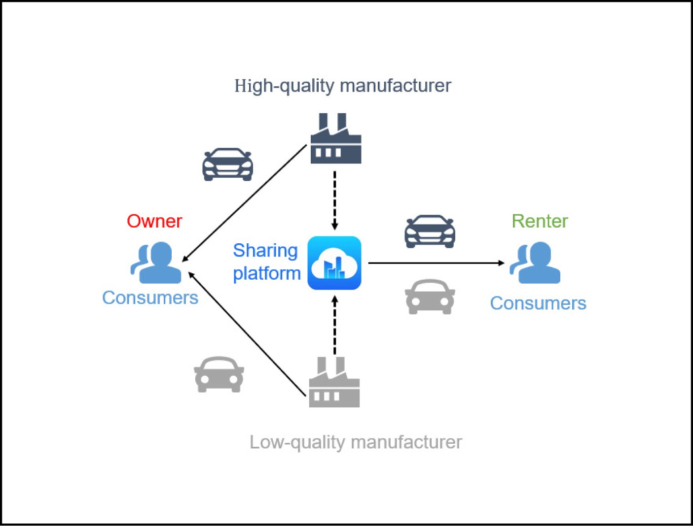 Entry or not? Manufacturers’ product sharing strategy when facing ...