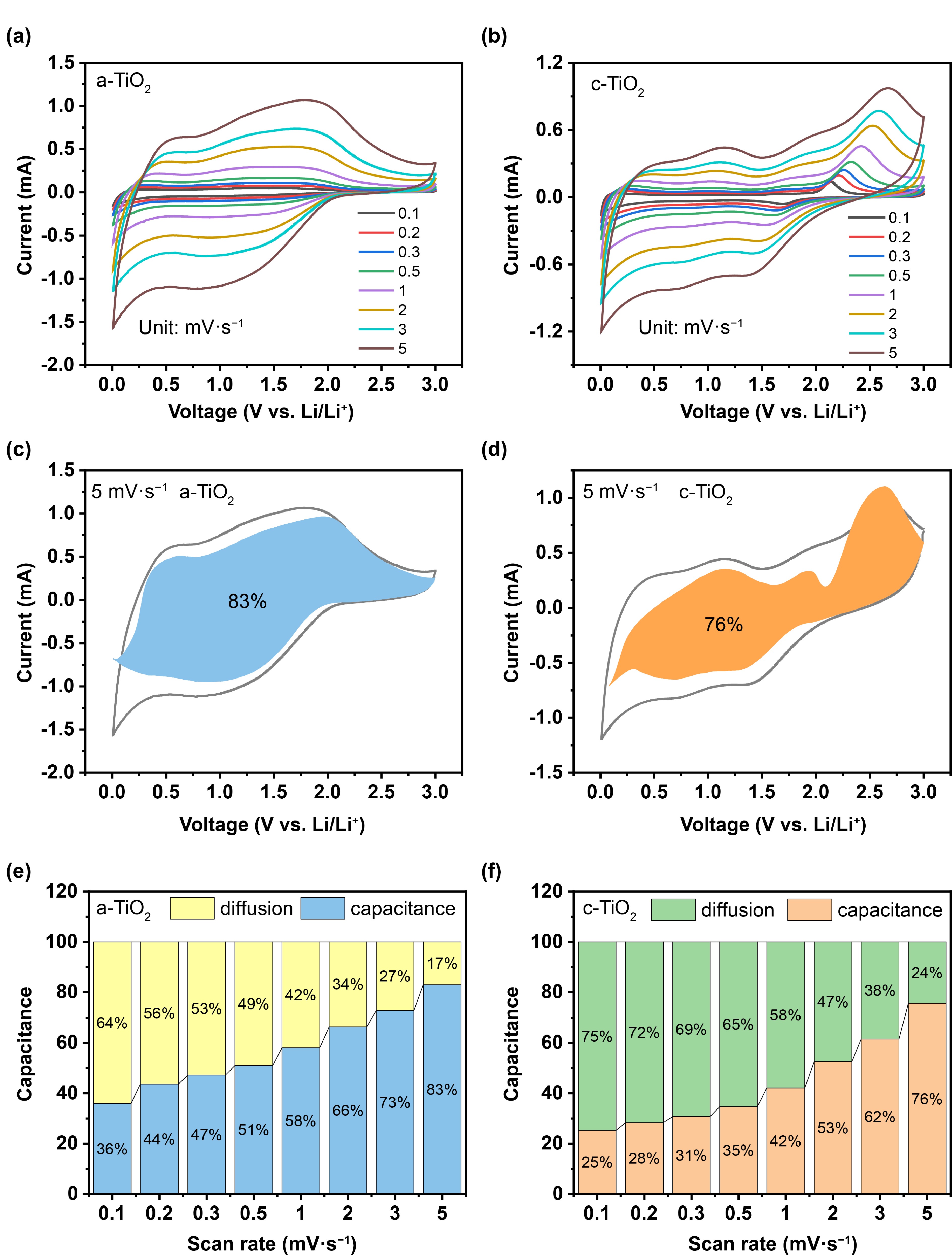 Amorphous TiO 2 ultrathin nanosheet for stable high-rate lithium storage