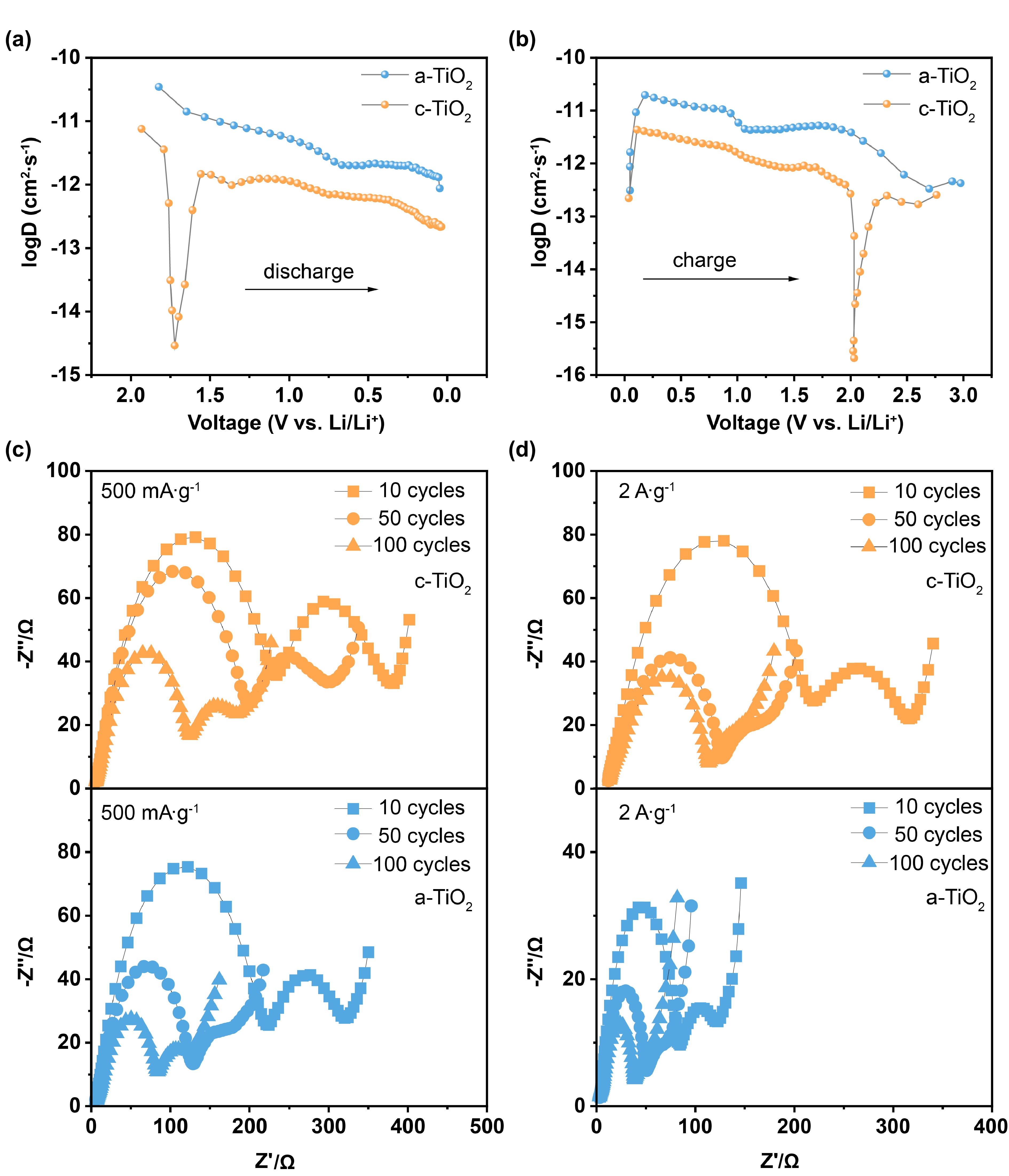 Amorphous TiO 2 ultrathin nanosheet for stable high-rate lithium storage