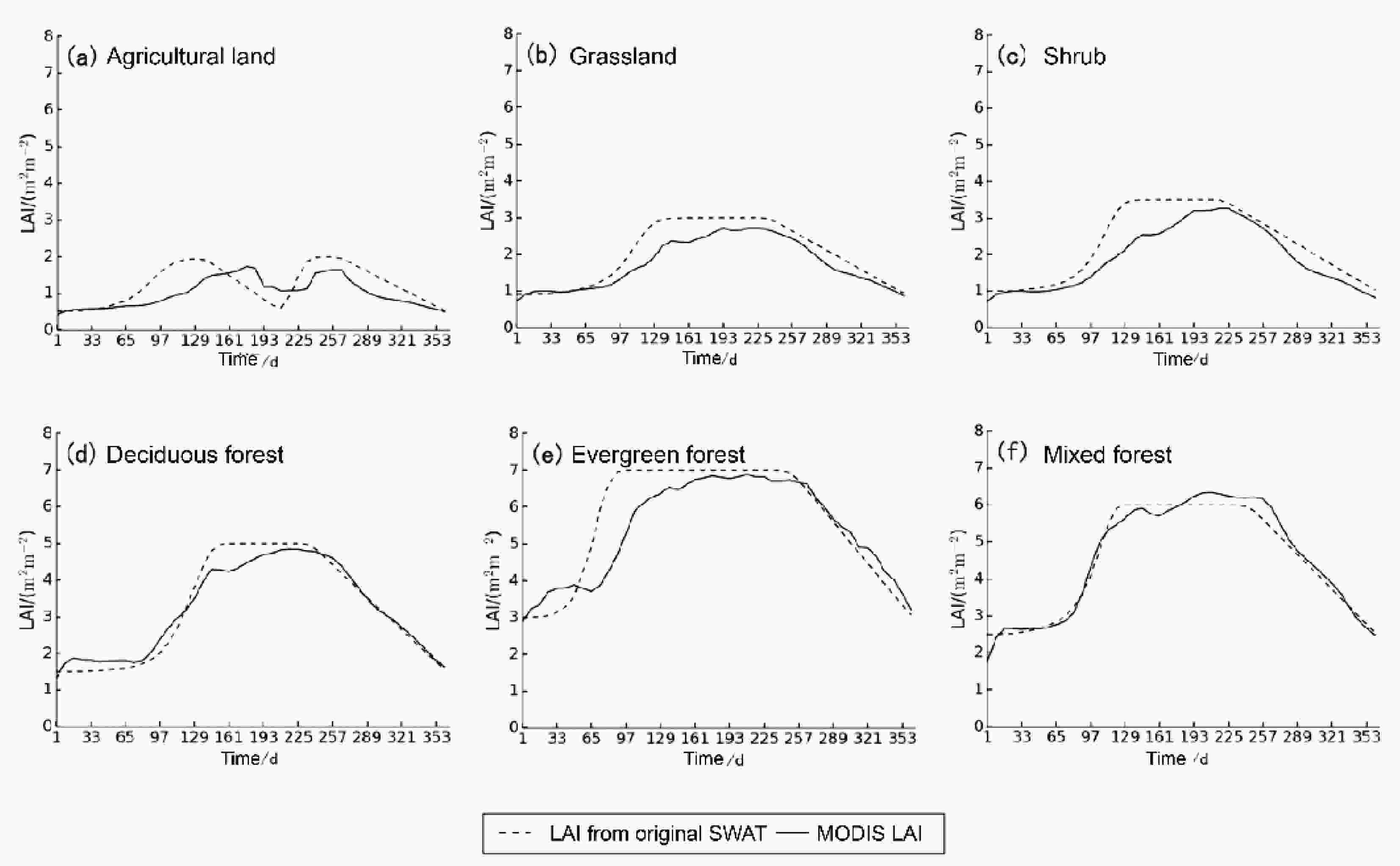 Impact of modified SWAT plant growth module on modeling green and blue ...